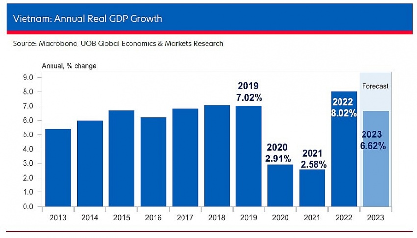 Potential for 6.6 per cent GDP growth in 2023 | Vietstock