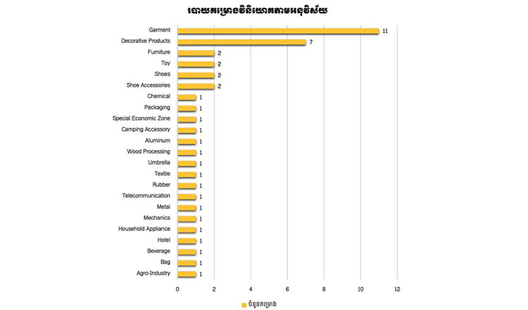 Over 40 investment projects with $940 Million in capital approved by ...