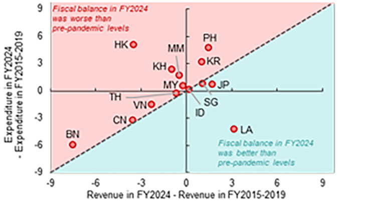 Cambodia’s fiscal stance contractionary to neutral in FY 25, AMRO says ...